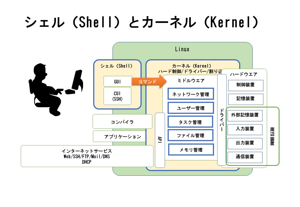 シェル（Shell）とカーネル（Kernel） - システムエンジニアスクール